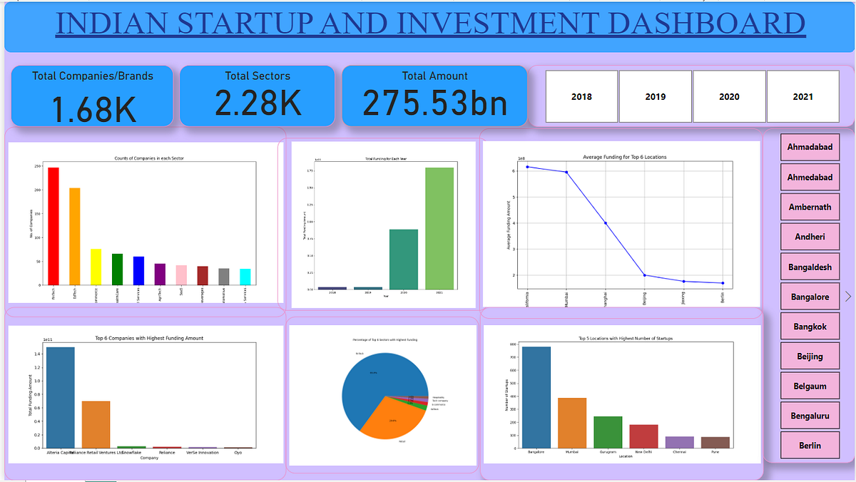 Unleashing the Power of Indian Start-up Funding: An Exploratory Data-Driven Analysis for Success ...