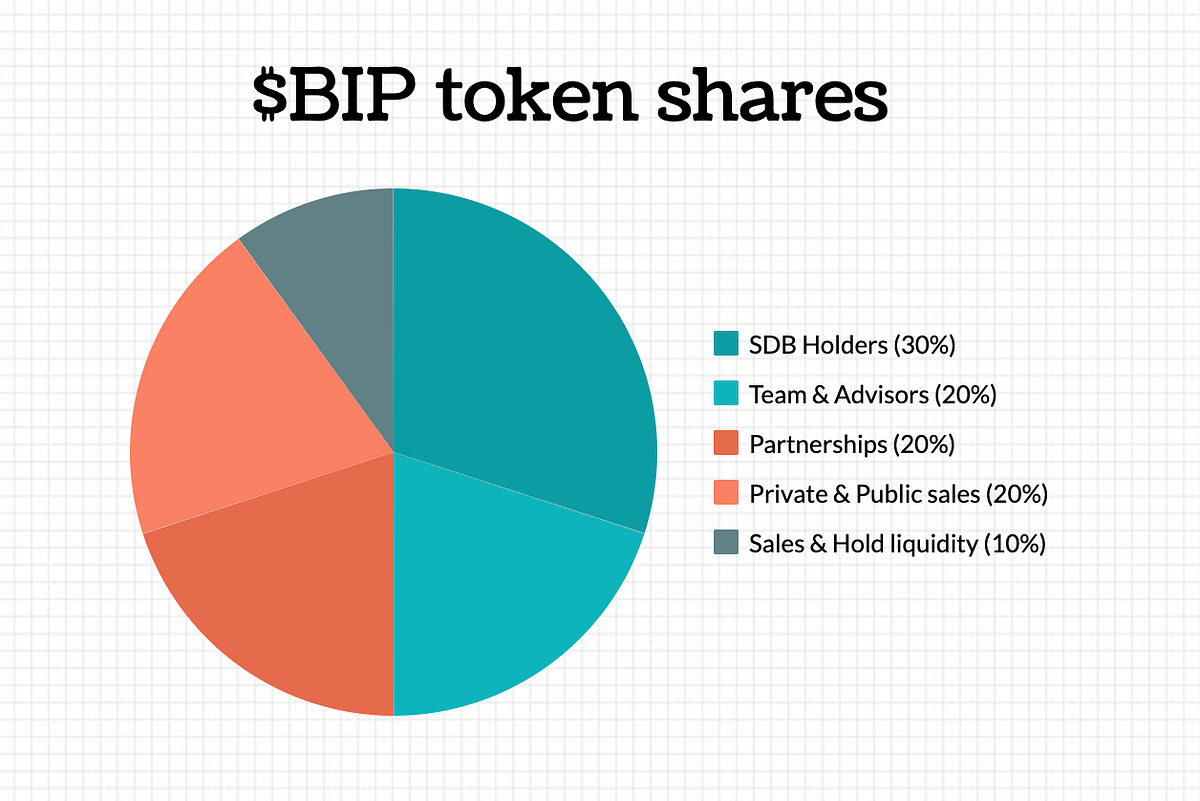 $BIP tokenomics and initial sales - TheStarshipFinance - Medium