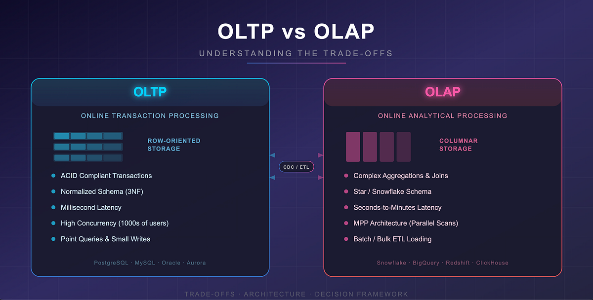 OLAP vs OLTP: Understanding the Trade-Offs and Choosing the Right ...