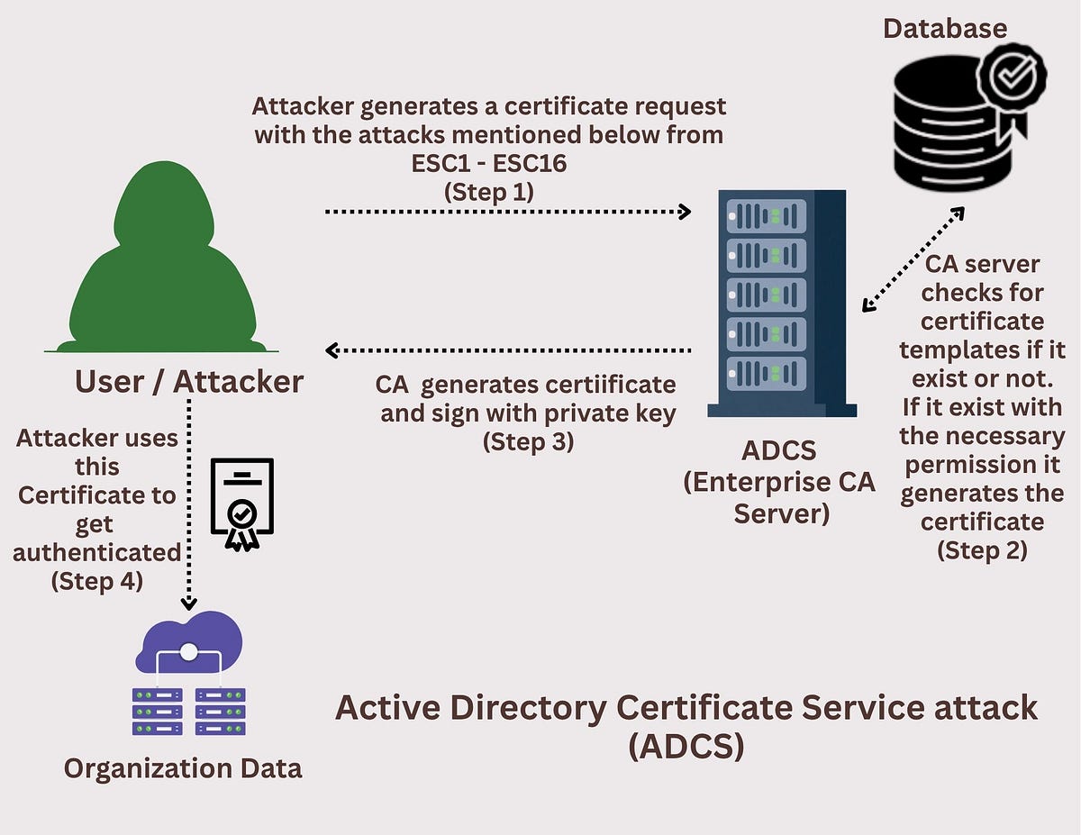 Active Directory Certificate Services (ADCS) Part 1 ESC1–ESC8 in Shorts ...