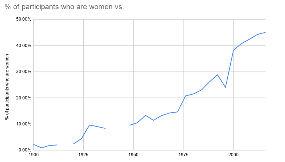 How to compare women?. Through MakeoverMonday I came across a… | by ...