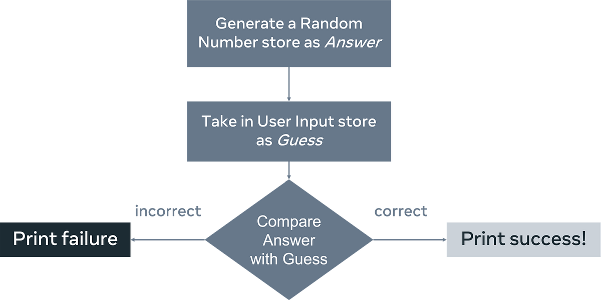 Defining Solutions. Introduction | by Erica Pantoja | Medium