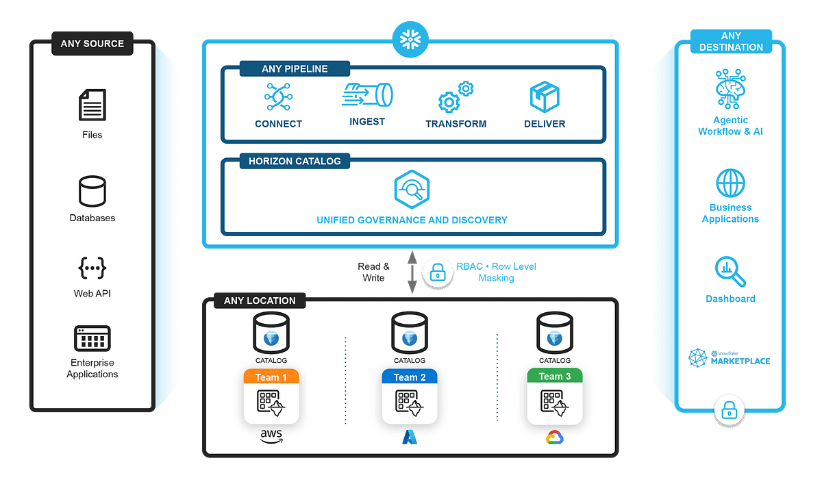 Make Your Snowflake Lakehouse AI-Ready (Part-1) | by Velu Natarajan ...