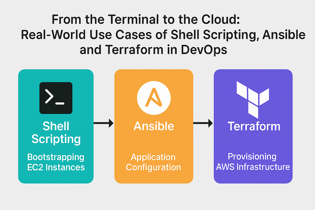 🛠️ From the Terminal to the Cloud: Real-World Use Cases of Shell Scripting, Ansible, and ...