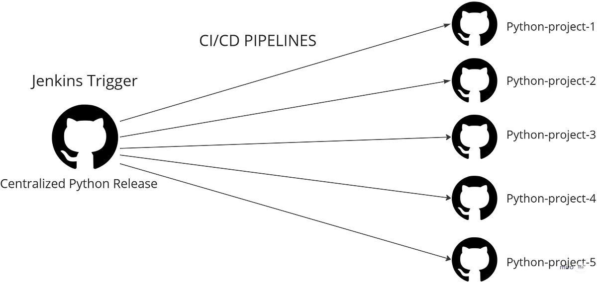 Create a Release Pipeline For Python Projects Using Jenkins | by Aman kumar | Medium