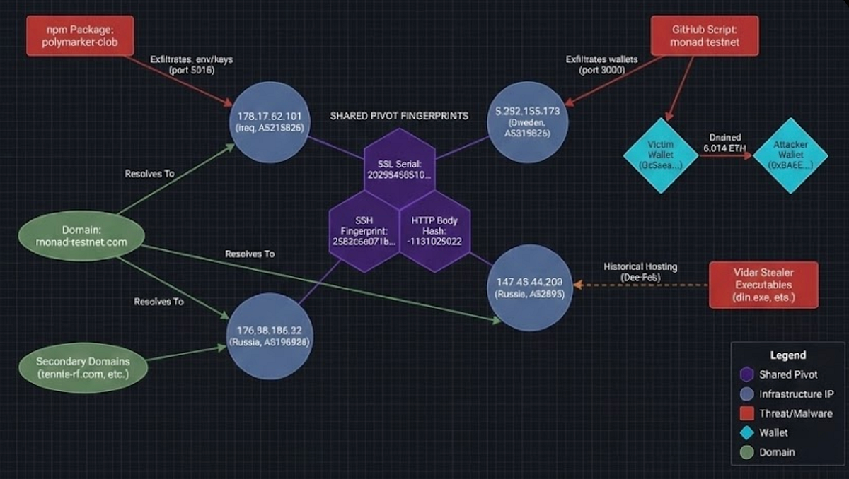 Infrastructure Pivoting: Malicious Polymarket npm, Wallet Drainer, and ...