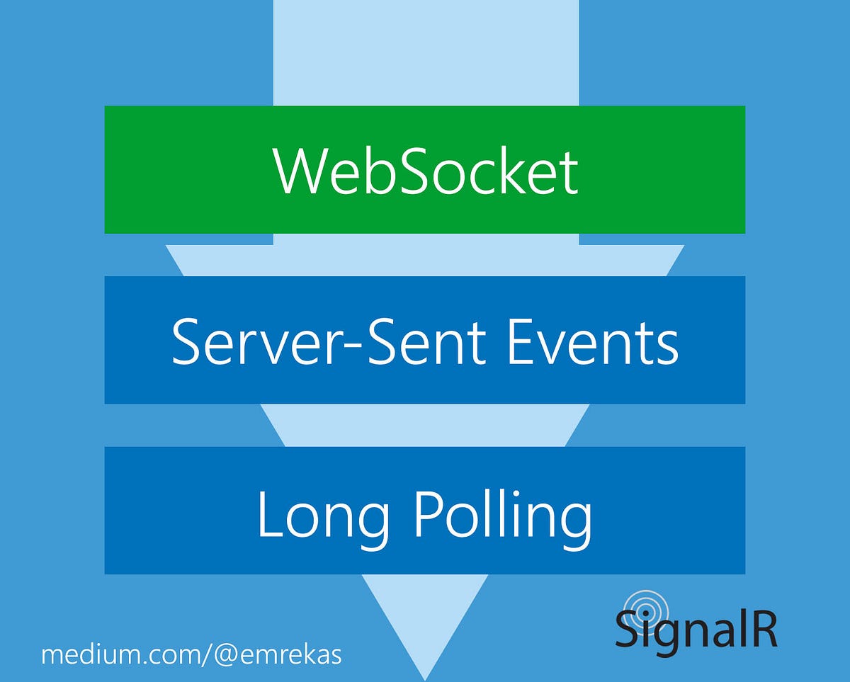 SignalR Core Nedir? Nasıl Çalışır? | by Yunus Emre KAŞ | Kodcular | Medium