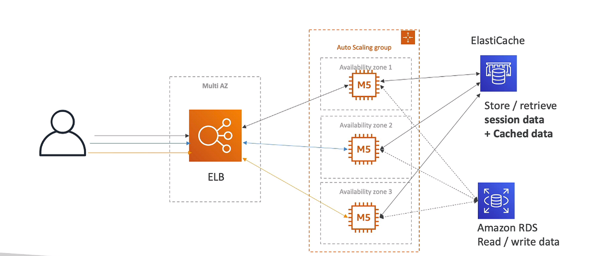 Beanstalk Overview. Developer problems on AWS | by Sunil Majhi | Medium