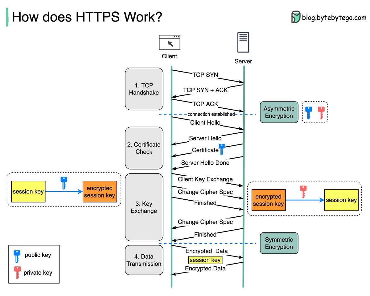 5 Best HTTPS, SSL and TLS Courses for Beginners in 2024 | by javinpaul ...