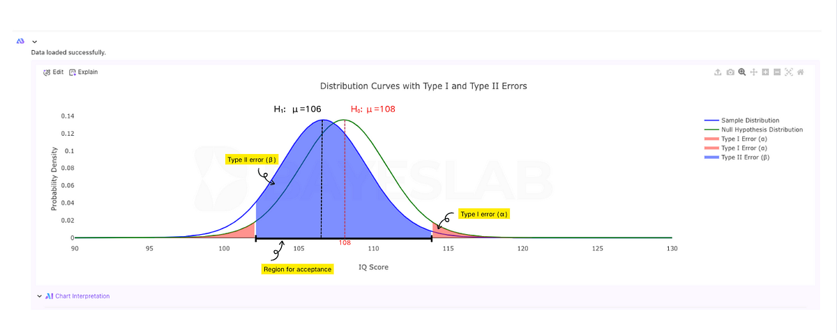 Type I and Type II errors Definition, Examples, Visualization | by ...