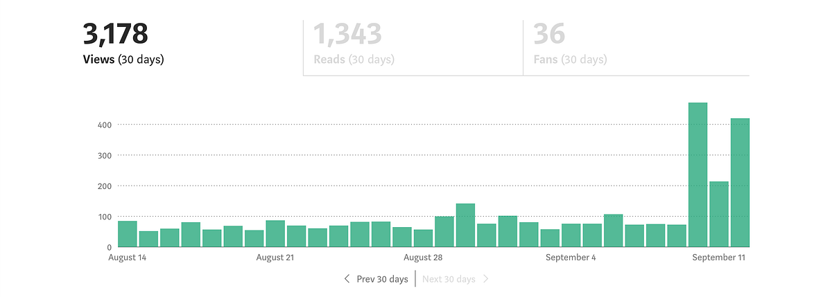 Sudden Upsurge of Views 🤯. It took my article 10 days to go Viral… | by ...