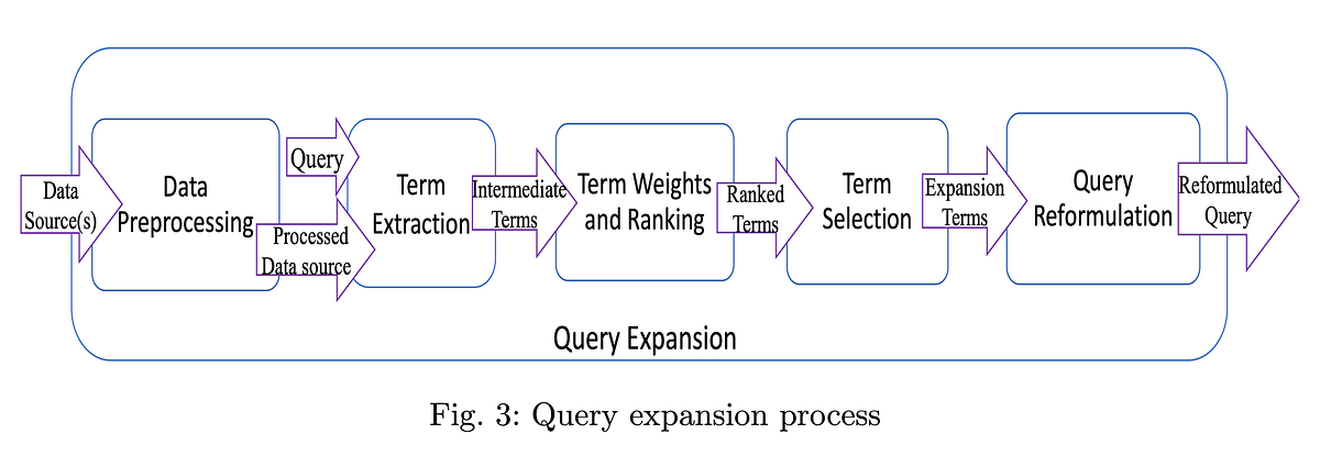 Query expansion이란?. Query expansion에 대한 서베이 페이퍼를 읽고 정리.. | by Ngseo Kim ...