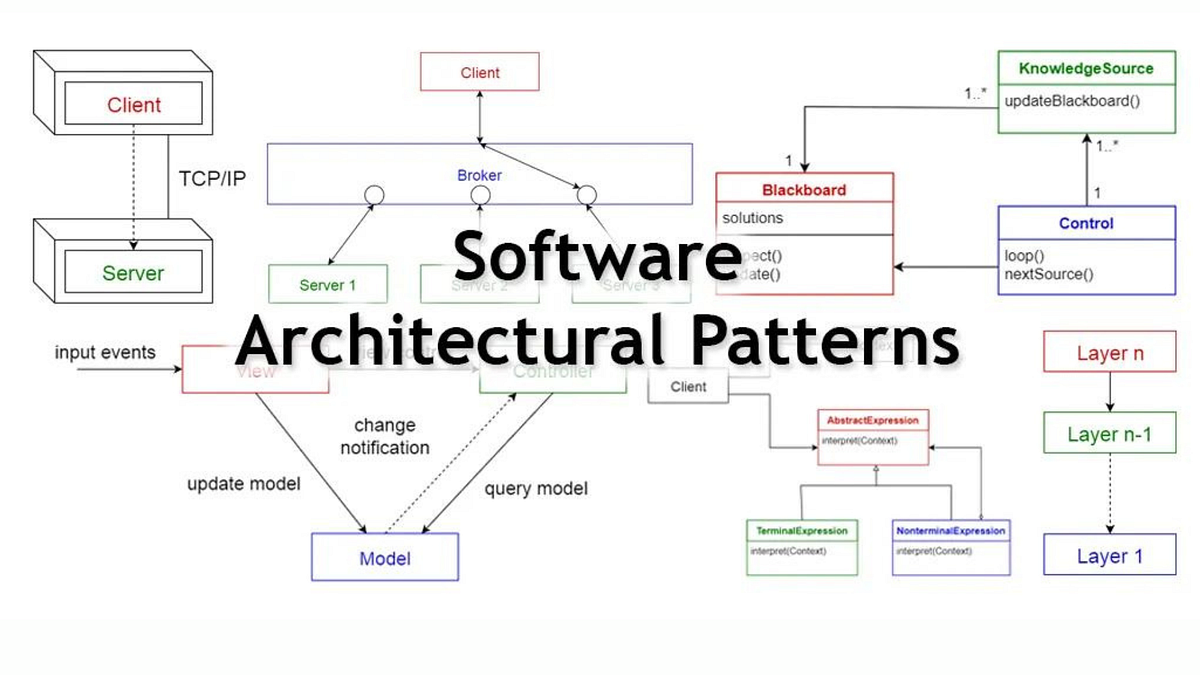 🌐 Unpacking Architectural Patterns in Software Development 🚀 | by ...
