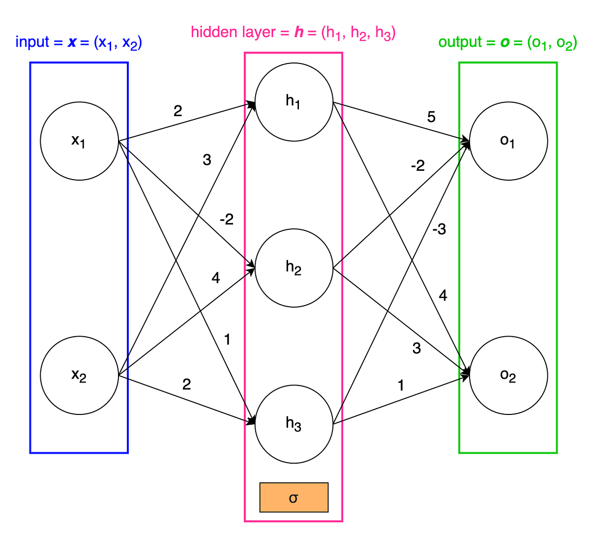Neural Networks From the Ground Up (Part 1) | by Wilson Wang | Towards ...
