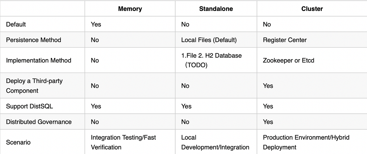 Guide to Apache ShardingSphere's Operating Modes | CodeX