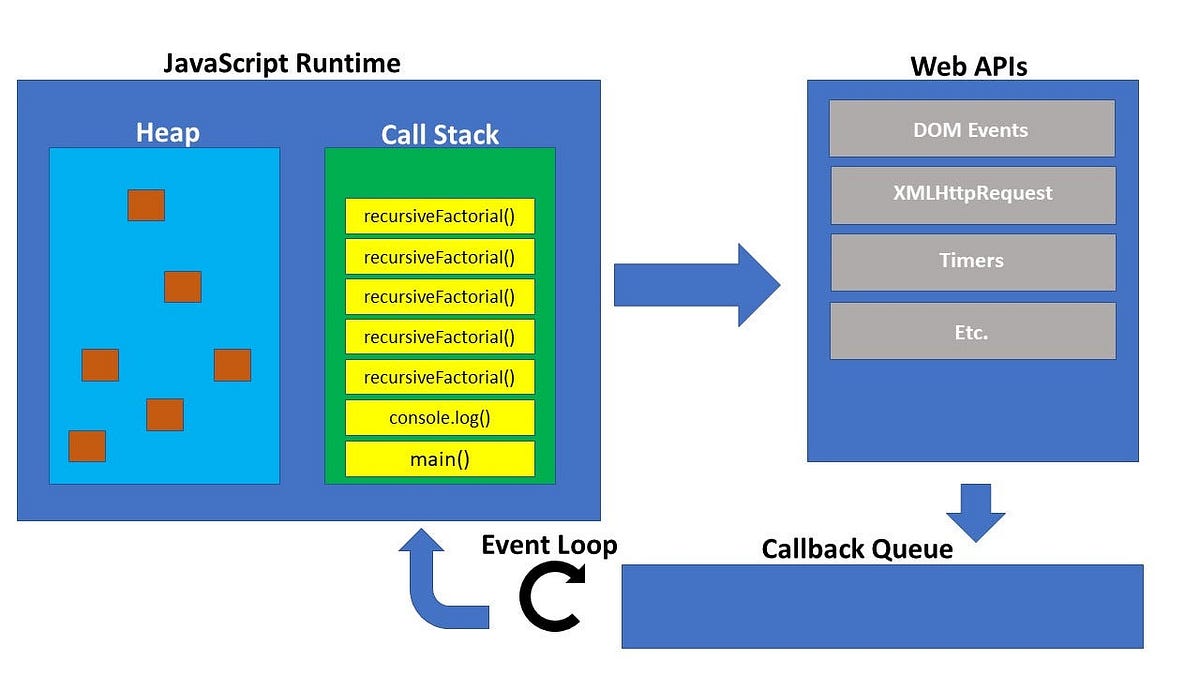 How Javascript works behind the scene | by Simranbedi | Feb, 2025 | Medium