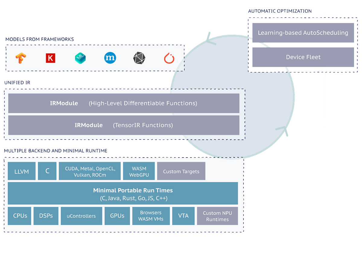 使用 TVM 部署 AIoT 深度學習模型 — 實戰篇. 在做完深度學習模型的訓練之後，其實下個令人頭痛的問題是如何部署這些模型到… | by Kevin Huang | Medium