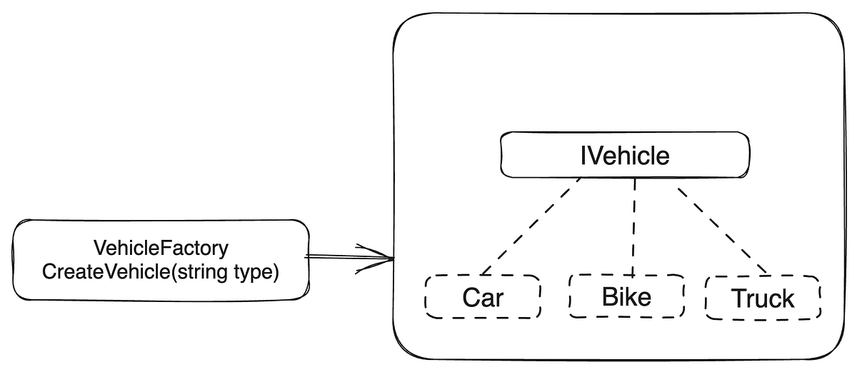 Factory Design Pattern in C# for .NET Core Projects | Cloud Native Daily