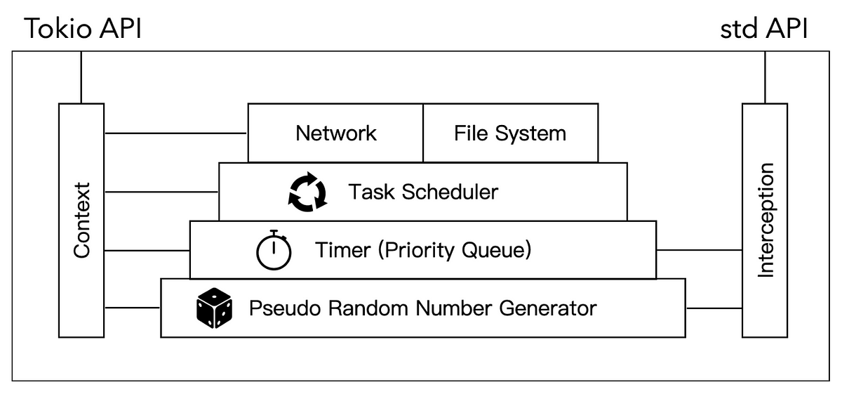Deterministic Simulation A New Era Of Distributed System Testing Dev Genius