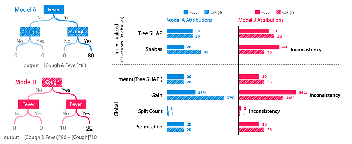 SHAP for Interpreting Tree-Based ML Models | by Jeff Marvel | Medium