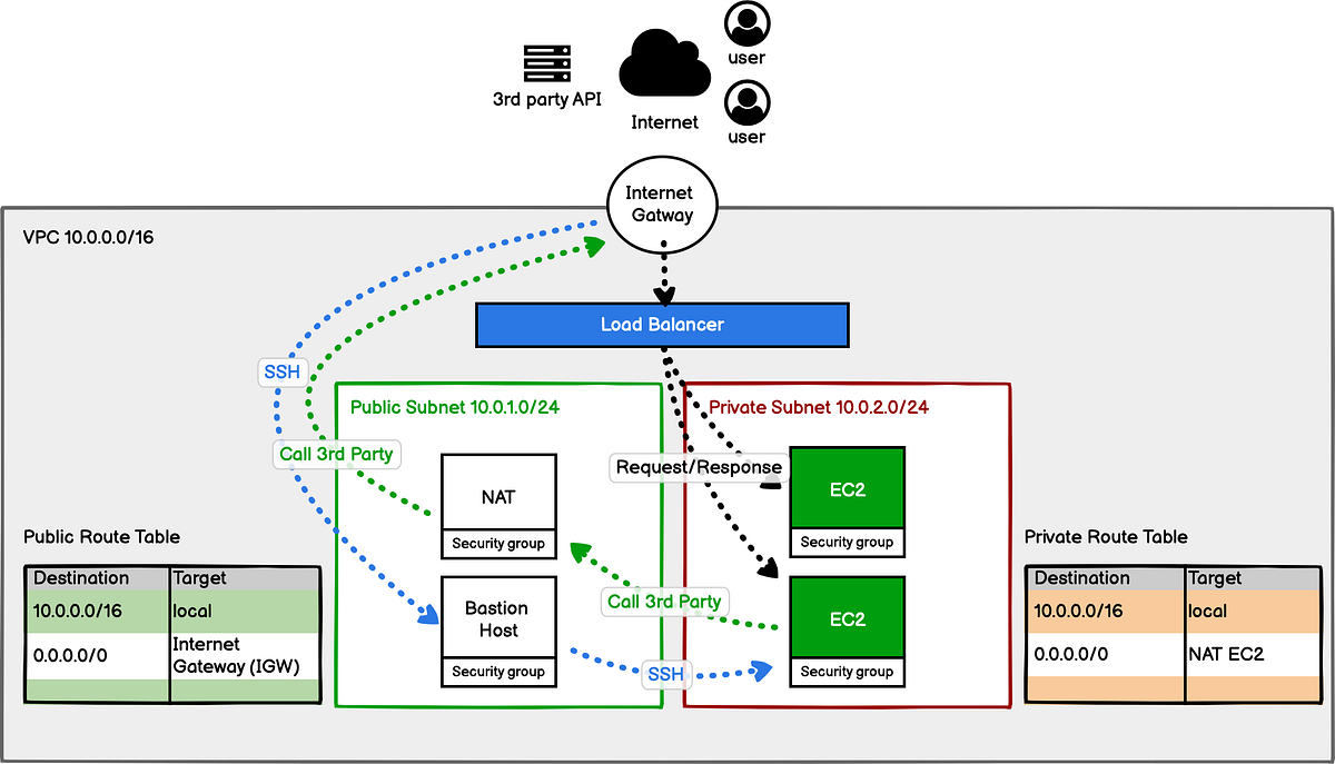 A Guide to setup Amazon AWS VPC, Subnet, Load Balancer, Route Table, Security Group, NAT and EC2 ...