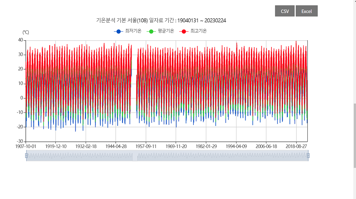 Seoul temperature - Daily Graphing - Medium