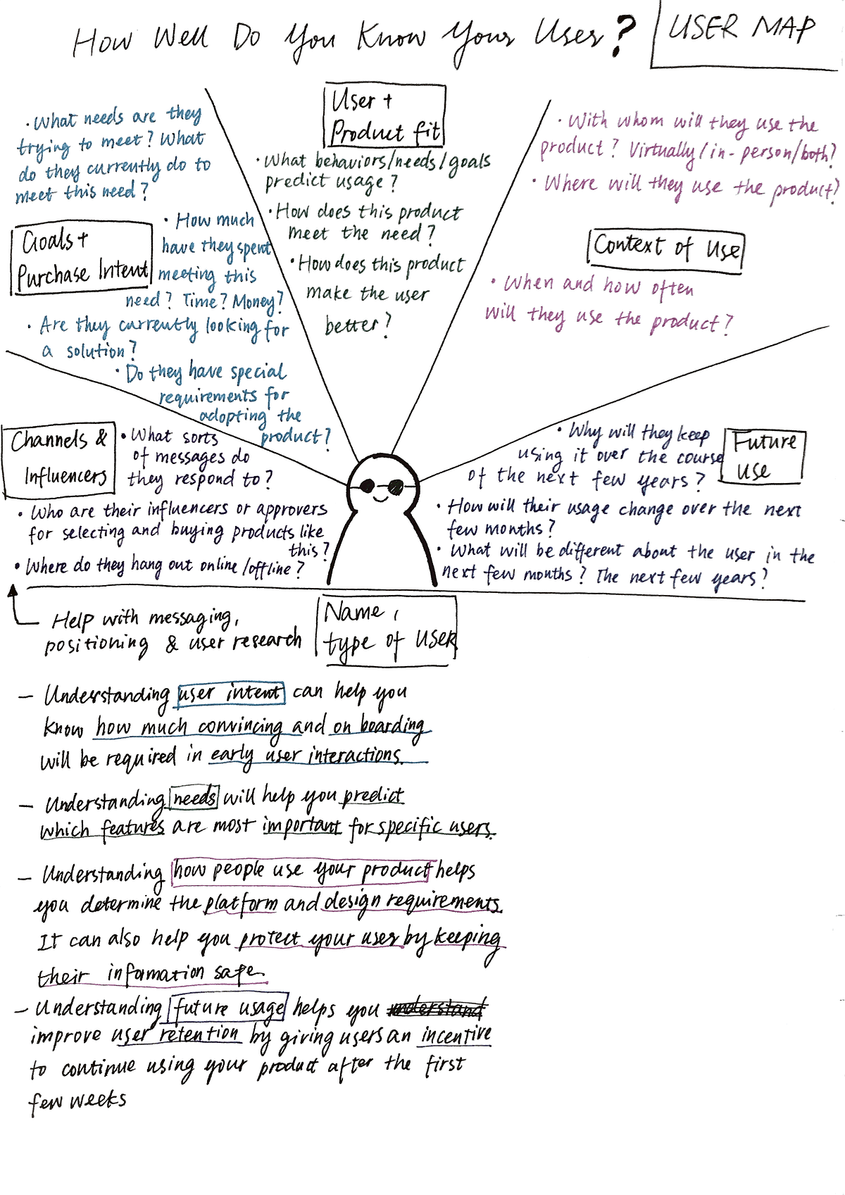 Sketchnote: Introducing the User Map | by Yang Hong | Medium