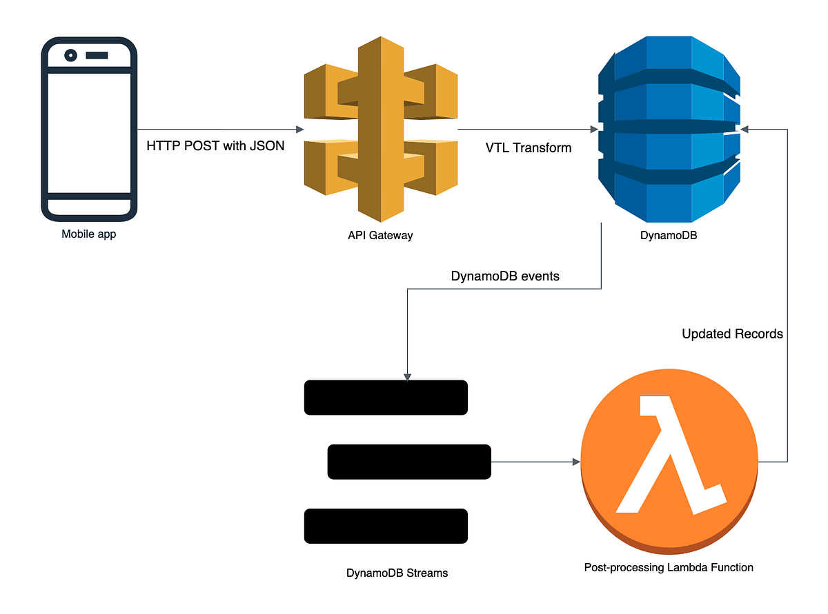 Skip Lambda Save Data To Dynamodb Directly Using Api Gateway Process Later With Streams By