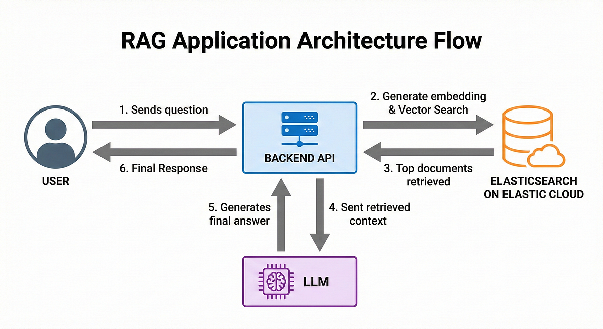 Blogathon Topic: Building a Simple RAG Application Using Elasticsearch ...