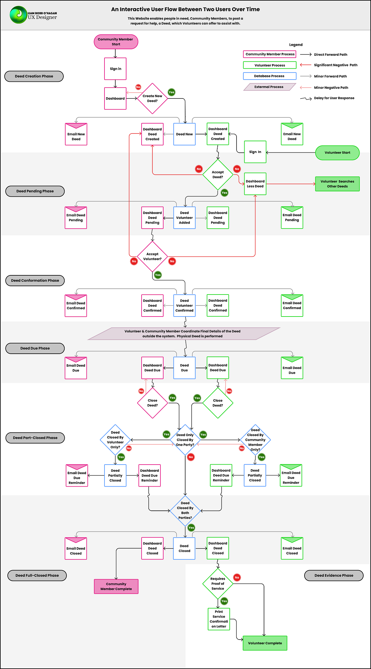 UX Flow Showing Interaction of Two Users | by Liam Robb O'Hagan | Liam ...