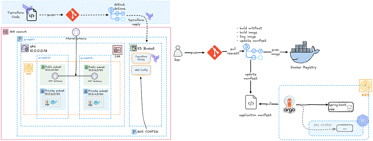 Mastering GitOps with AWS EKS, Terraform & ArgoCD | by Rayen MERGHAD | Medium