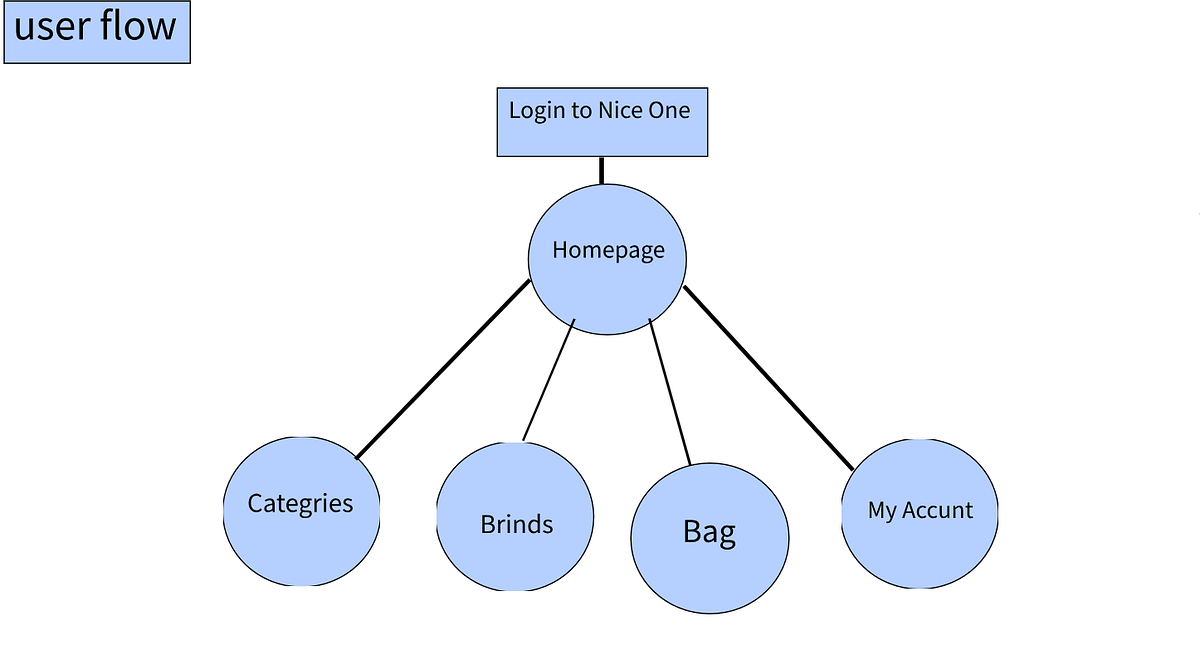 Ironhack’s Prework. Challenge 2: Wireframing | by Mona Aljuhani | Feb ...