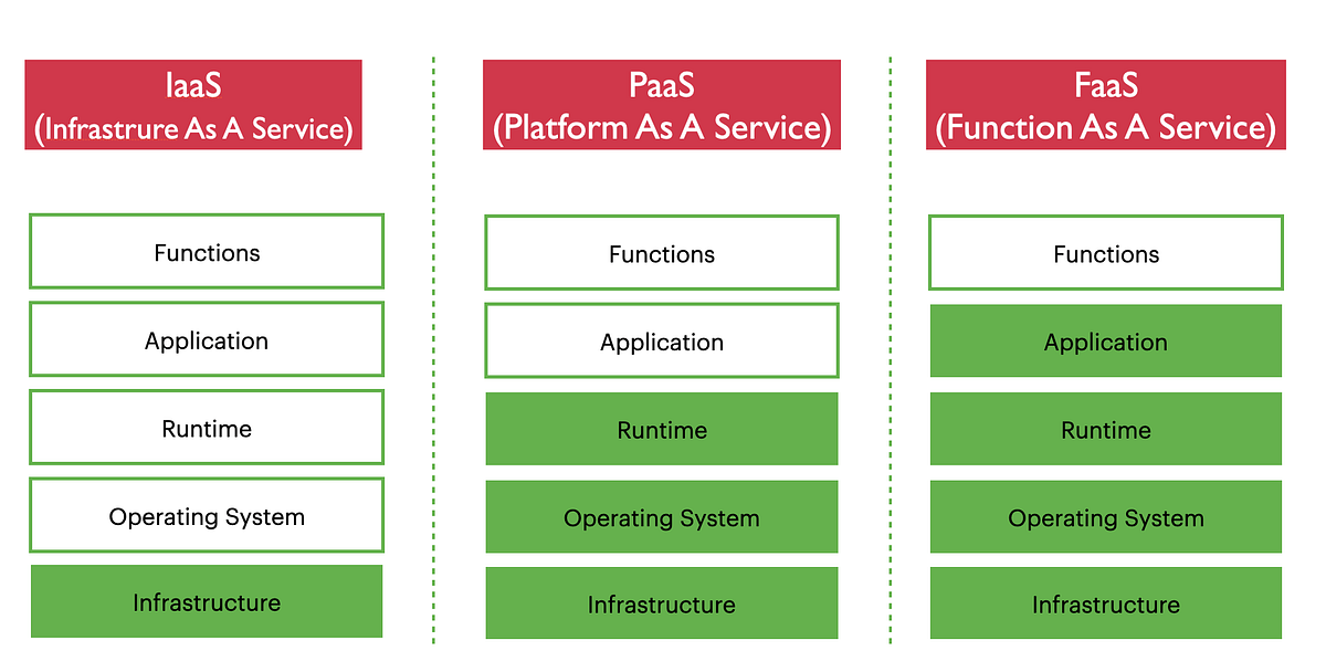 Serverless Mimari (FaaS). FaaS yani (Function As a Service)… | by Onur ...