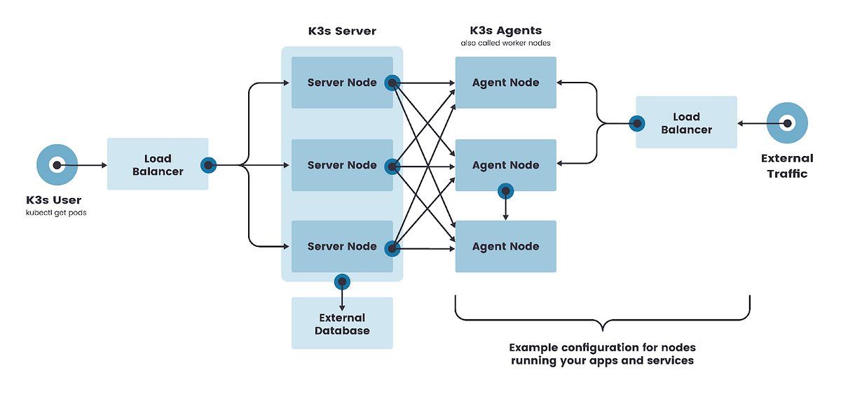 All about K3s and K3sup. What is K3s? | by Quassain Raza | Medium