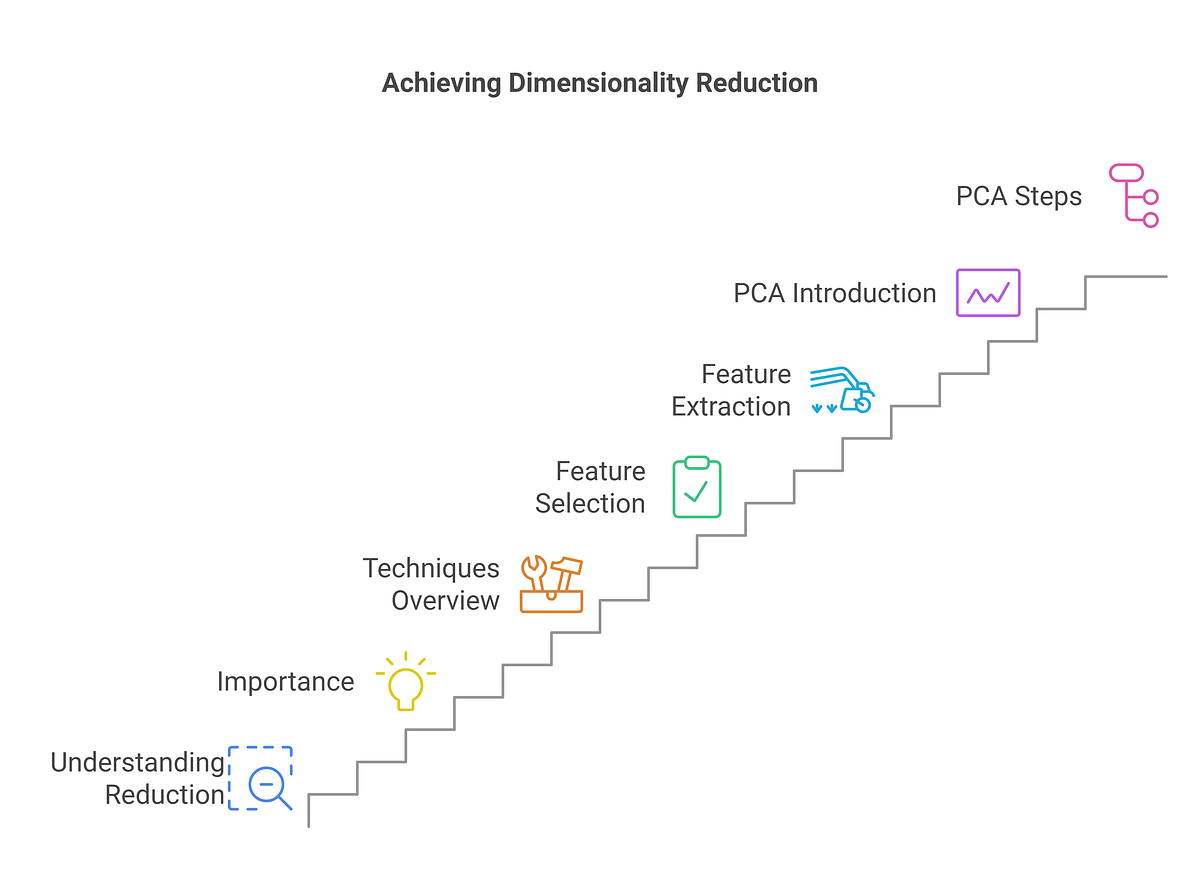 Dimensionality Reduction in Machine Learning — Simplifying Complex Data ...