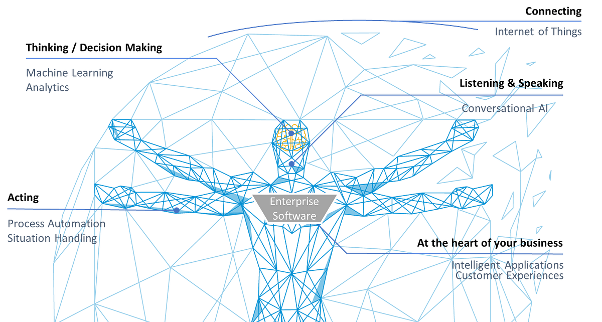 Human metaphor for an Enterprise AI business process! | by Raghu Banda ...