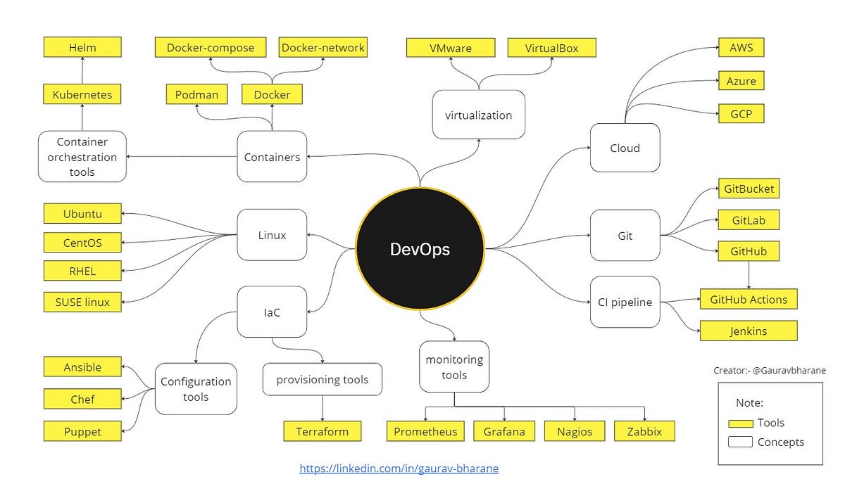 DevOps Roadmap: Step-by-Step Learning Guide | by Gaurav Bharane | Medium