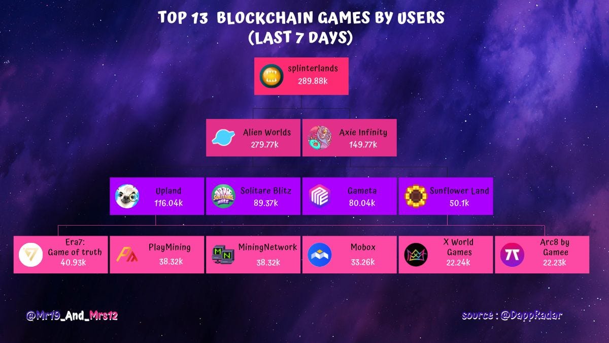 Top 13 Blockchain games by users (last 7d) | by Mr. 19 & Mrs. 12 💎 | Medium