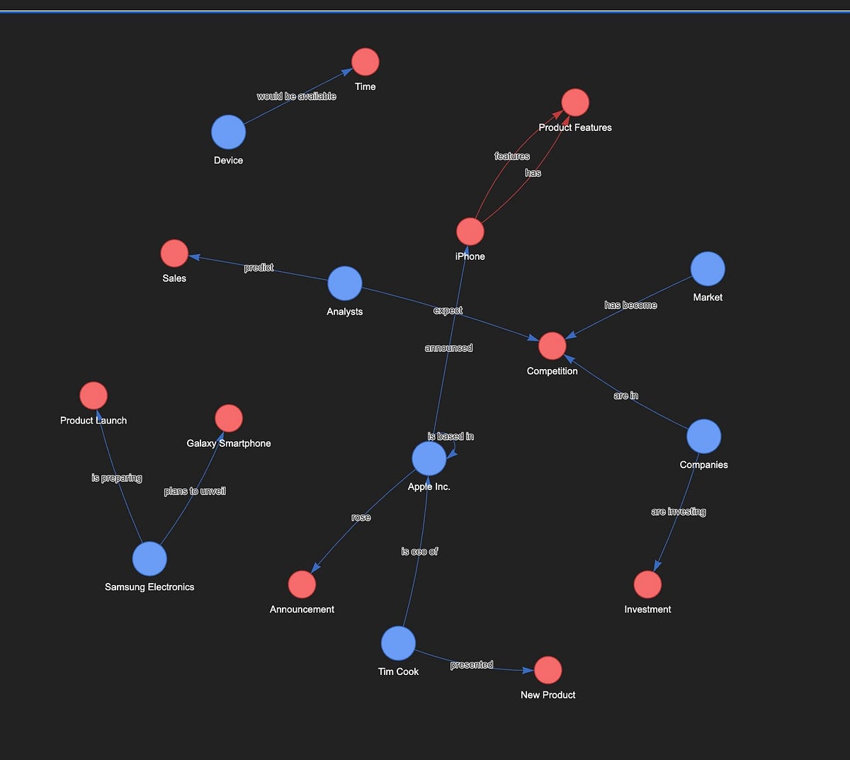 Building Knowlege Graph with LLMs | by Ikein Sarah | Medium