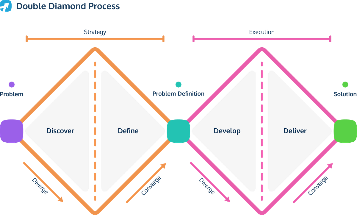 Double diamond — Design Thinking | by This is fine | Medium
