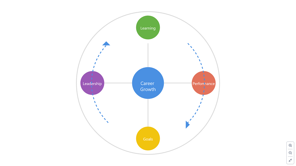 Performance Management: A Middle level manager Perspective | by Ravi ...