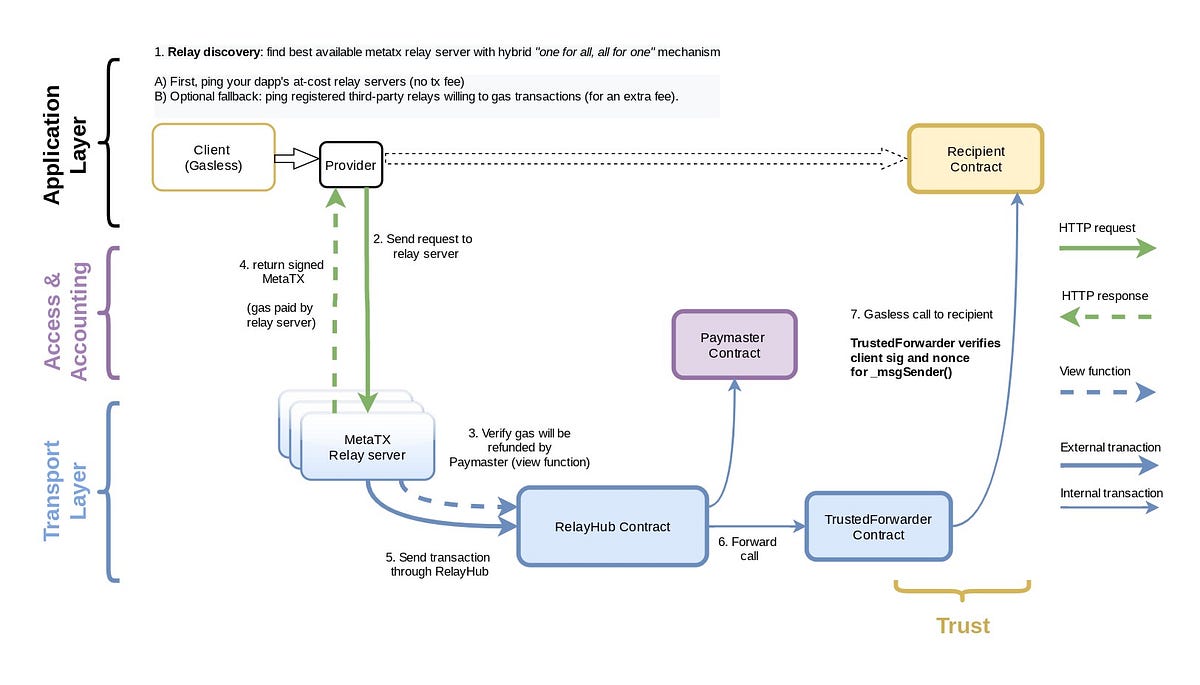 A Complete Guide to GSN Gasless Meta-Transaction with | Explanation ...