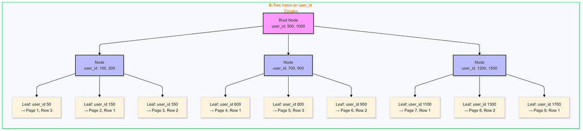 System design concepts: Database Indexing Essentials 📚🔍 | by ScalaBrix | Level Up Coding