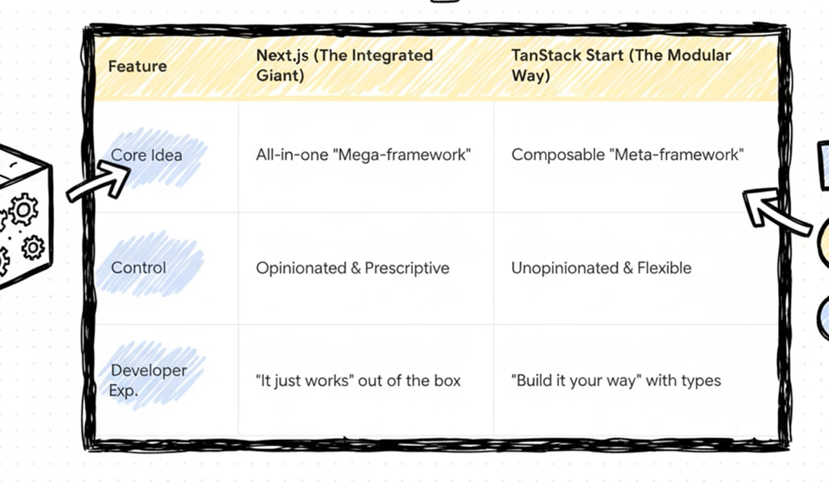 TanStack Start vs Next.js: The Future of React Meta-Frameworks | by Abhinav Dobhal | Dec, 2025 ...