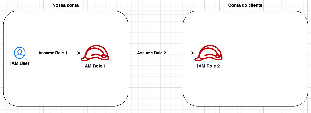 IAM Role assuming IAM Role — Como realizar o IAM Role Chaining na AWS ...