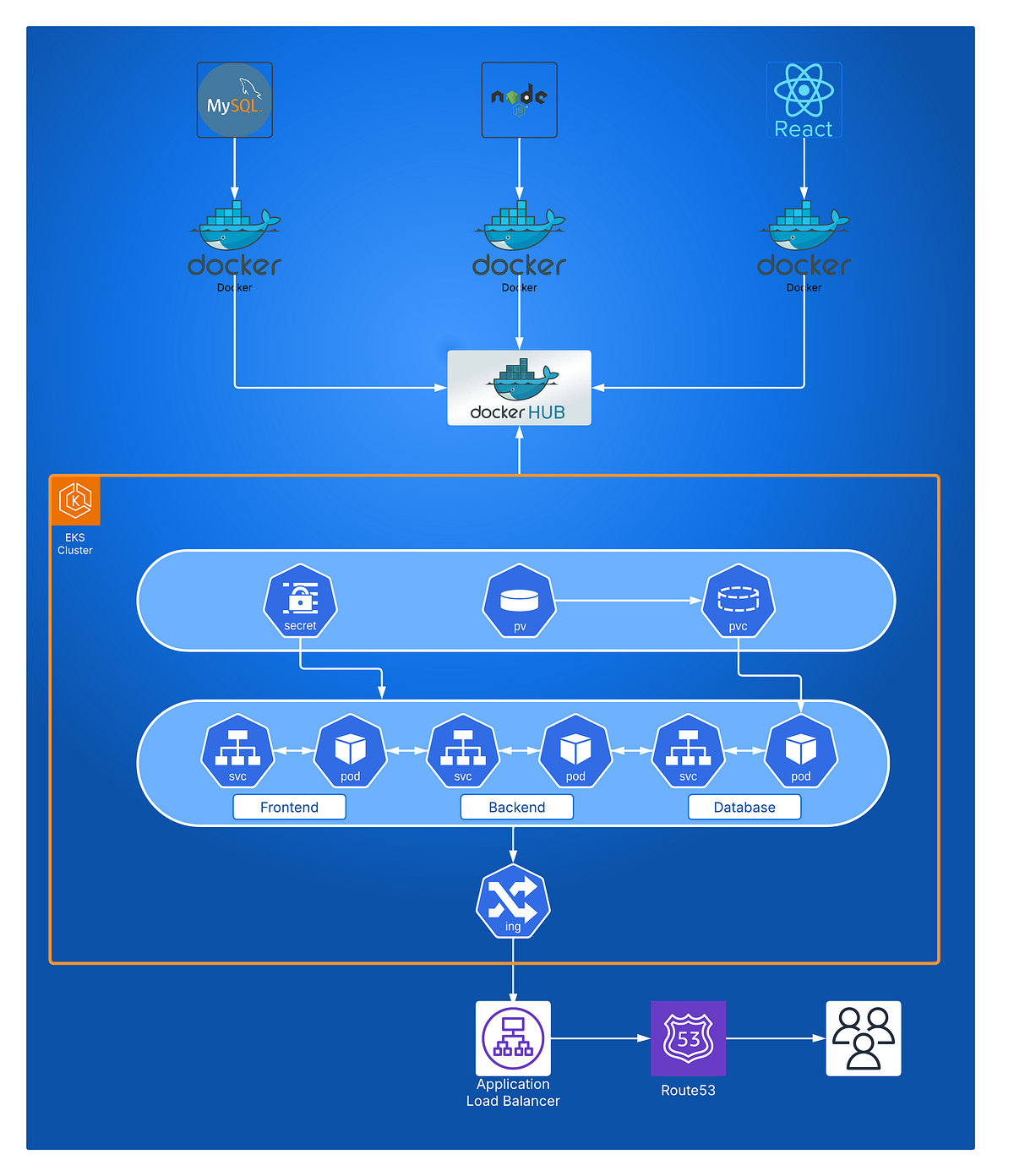 Containerizing and Deploying a Three-Tier Application on AWS EKS with ...