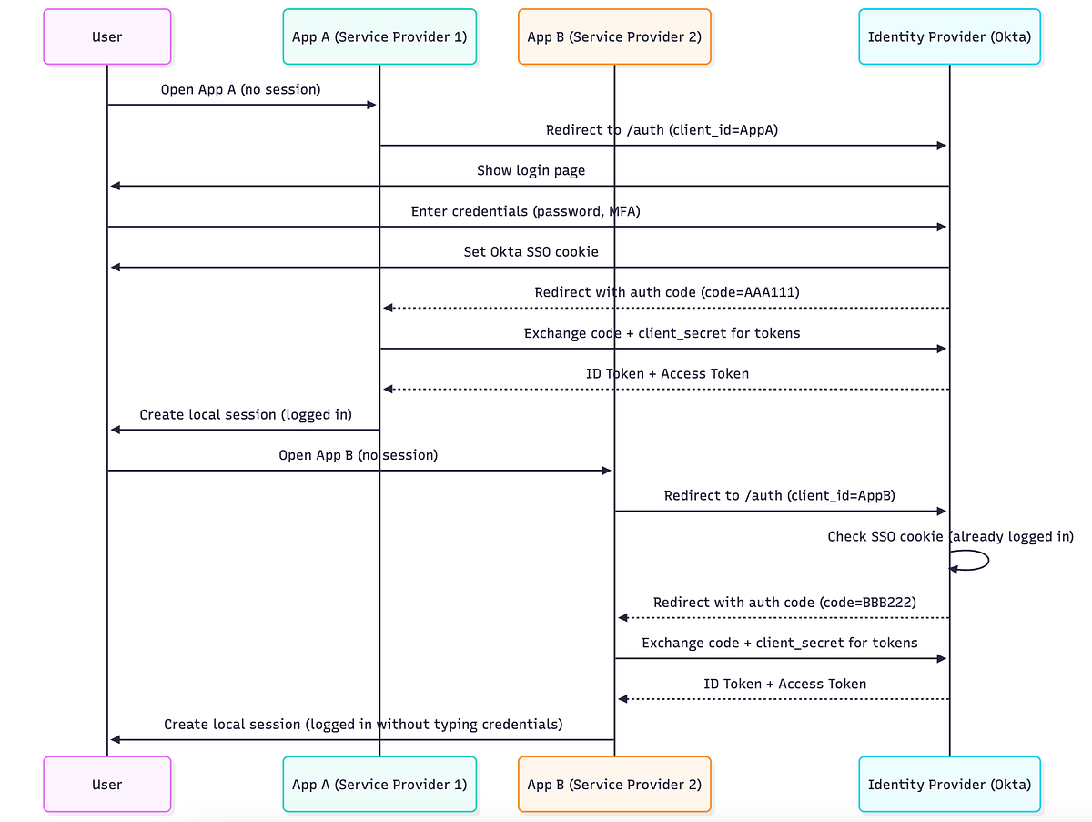 🔐 How Does Single Sign-On (SSO) Work? | by Ashish Gupta | Medium