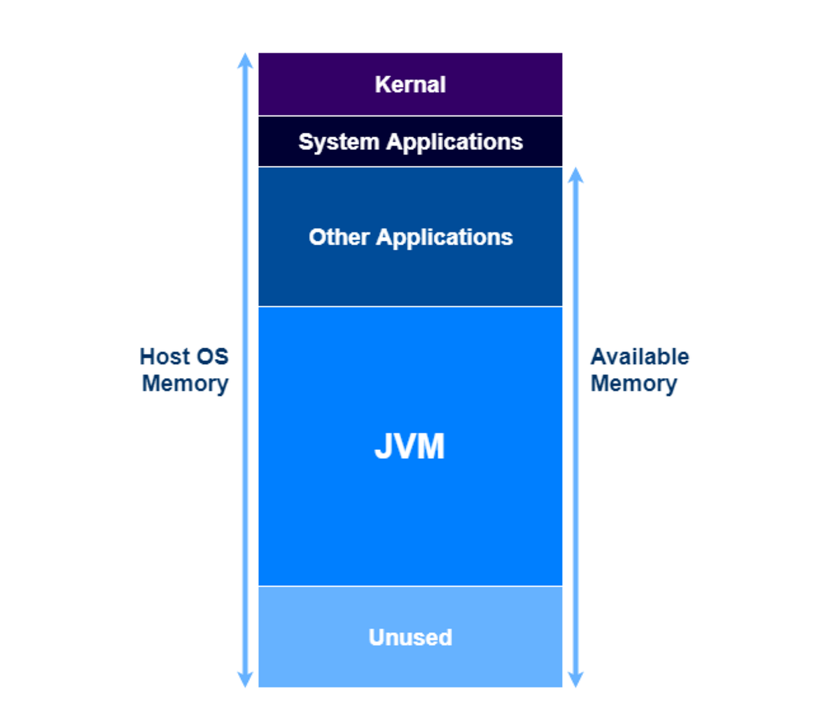 JVM Memory Model. Hello guys, in this blog we are going… | by Aman ...
