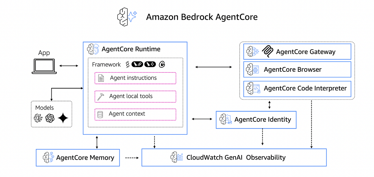 Building Secure, Scalable, and Observable Agentic Systems using Amazon Bedrock AgentCore | by ...
