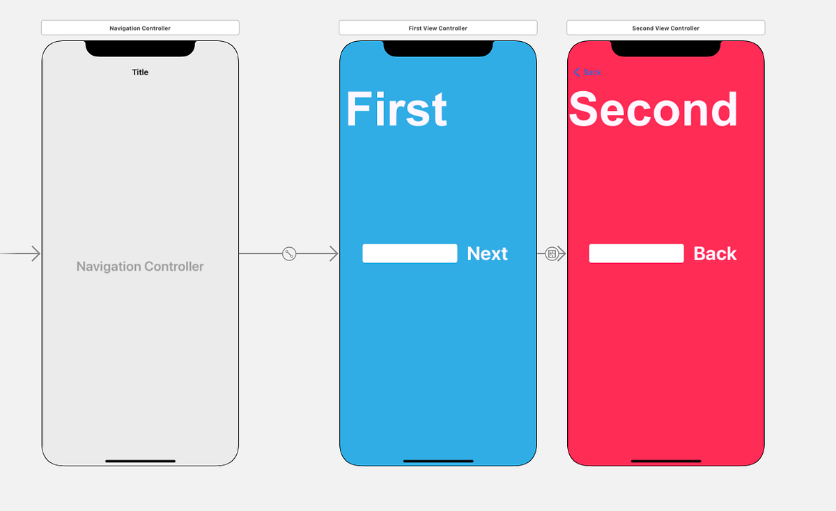 #31 利用 unwind segue 回傳結果. 目的：用unwind segue回到上一個畫面 | by 51°30′26″N | 彼得潘的 Swift iOS App 開發教室 | Medium